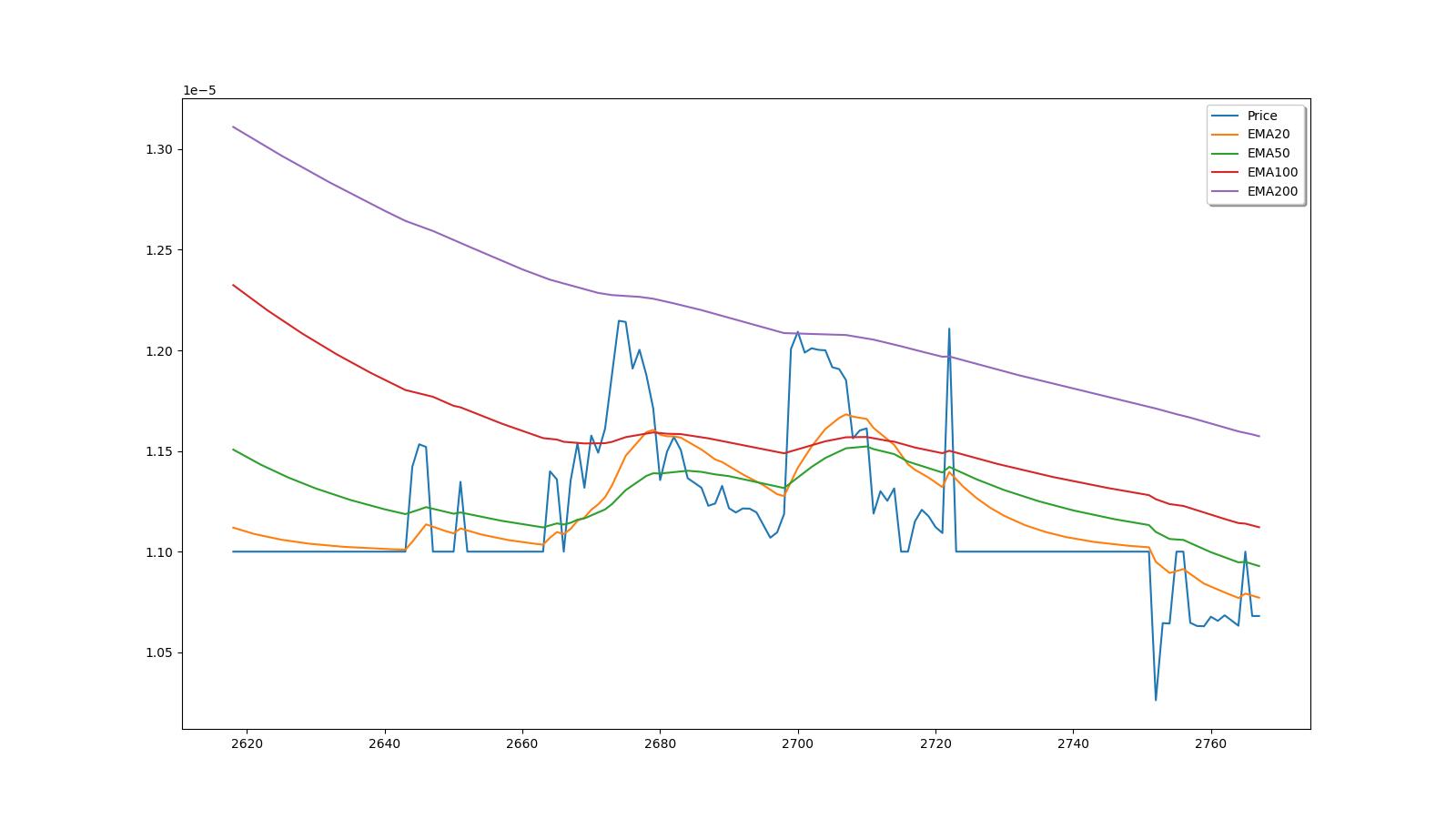 BitRent Exponential Moving Averages