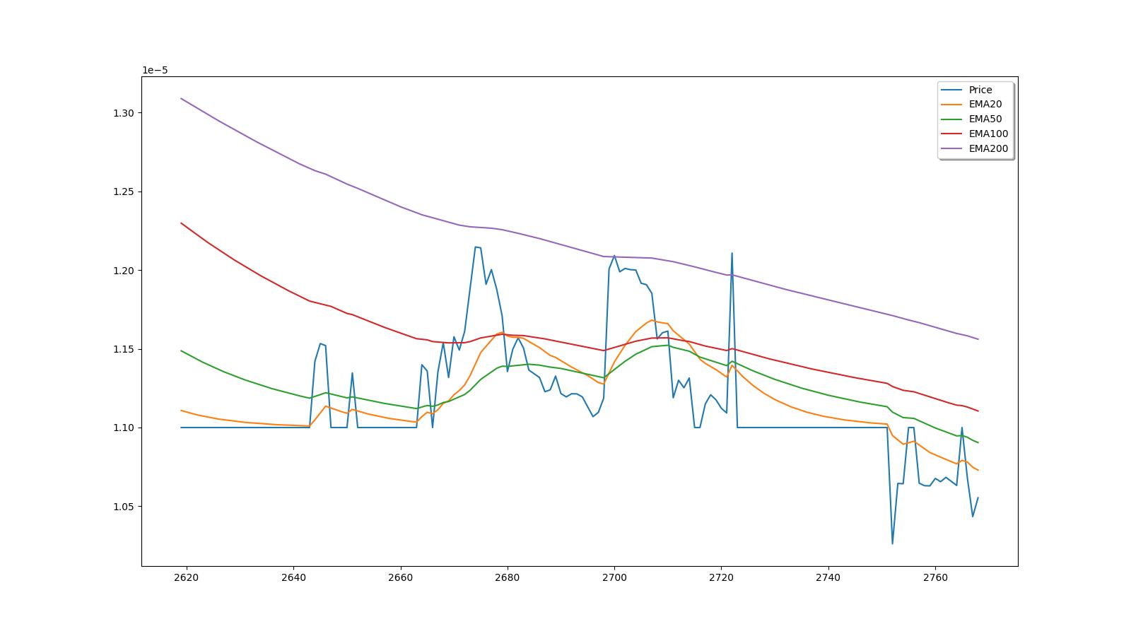 BitRent Exponential Moving Averages