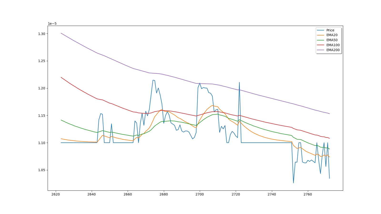 BitRent Exponential Moving Averages