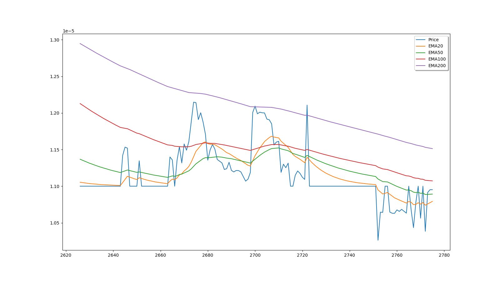 BitRent Exponential Moving Averages