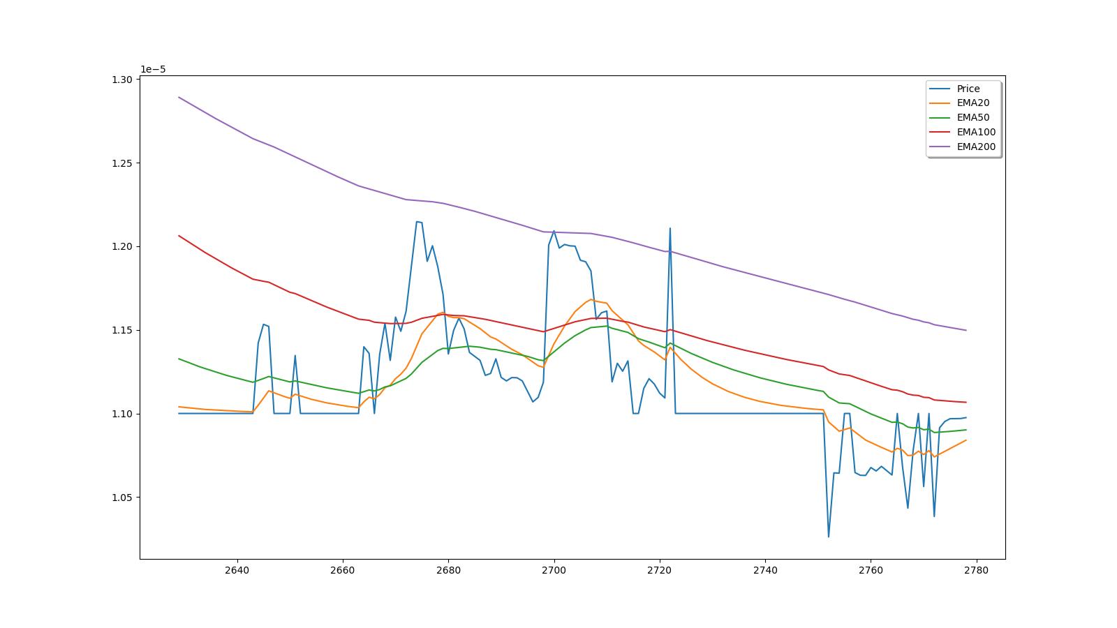 BitRent Exponential Moving Averages