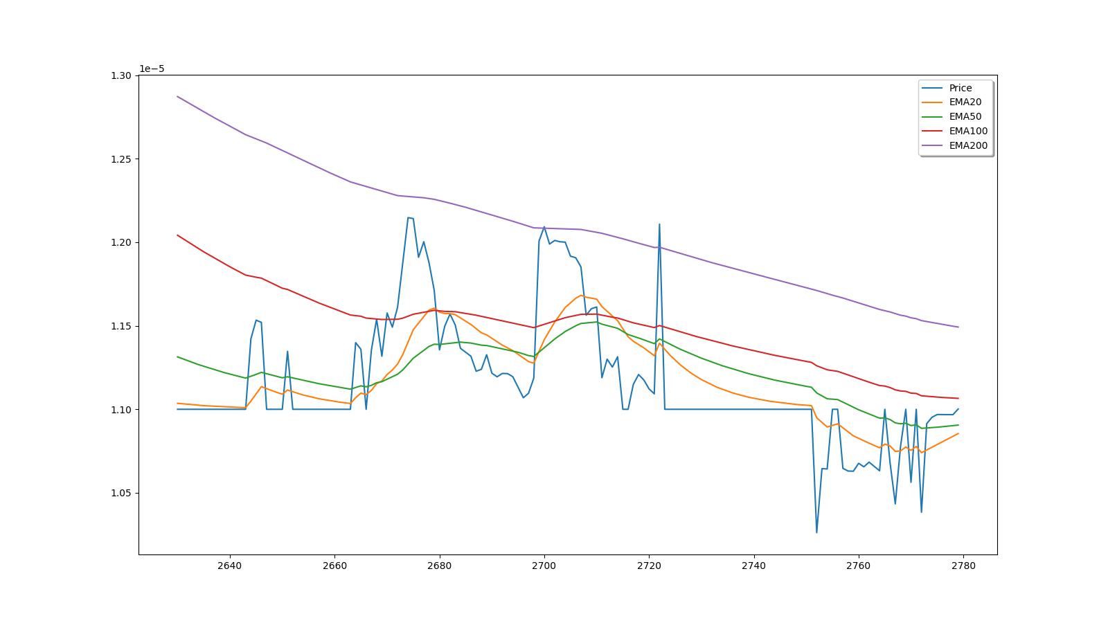 BitRent Exponential Moving Averages