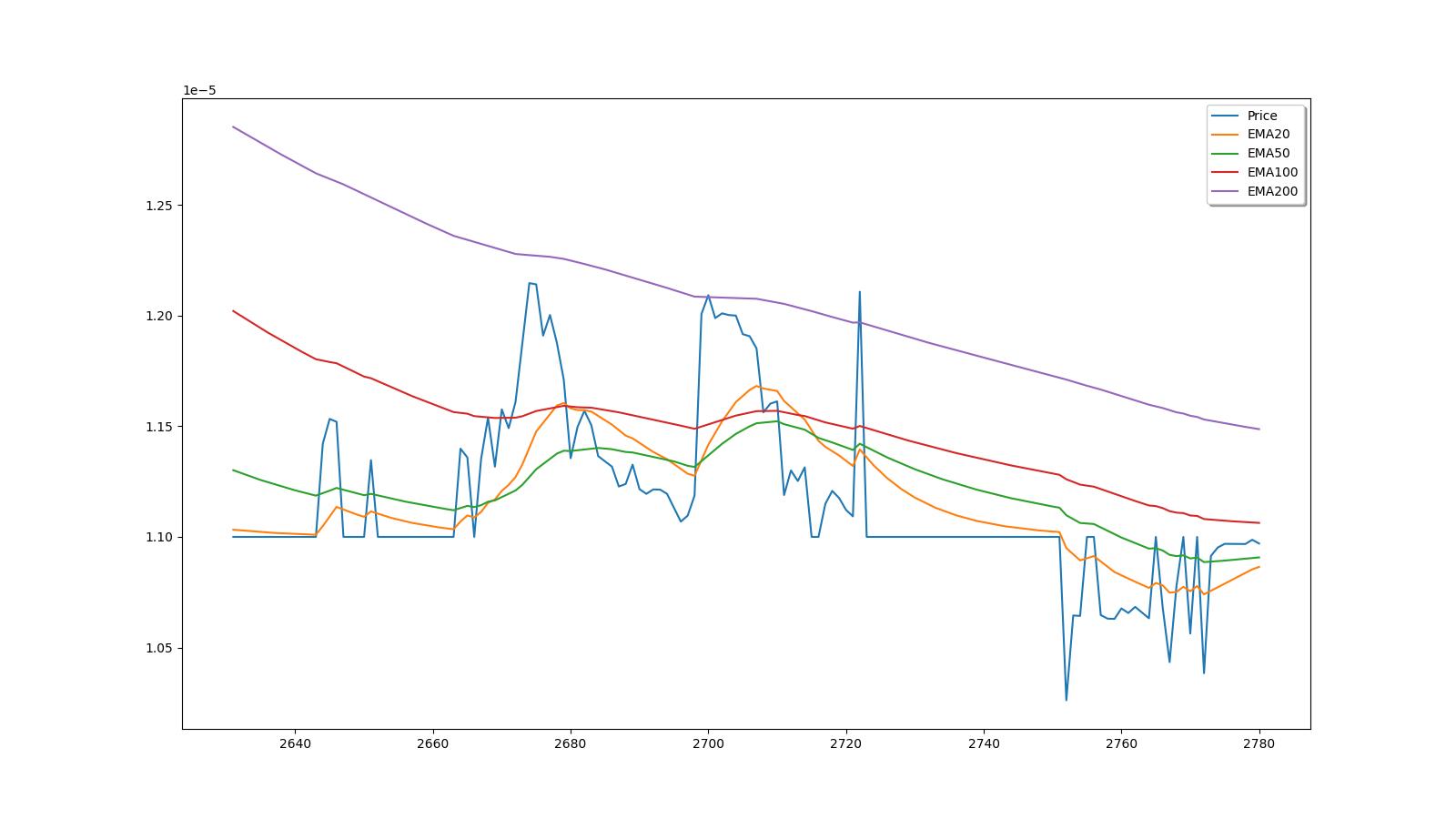 BitRent Exponential Moving Averages