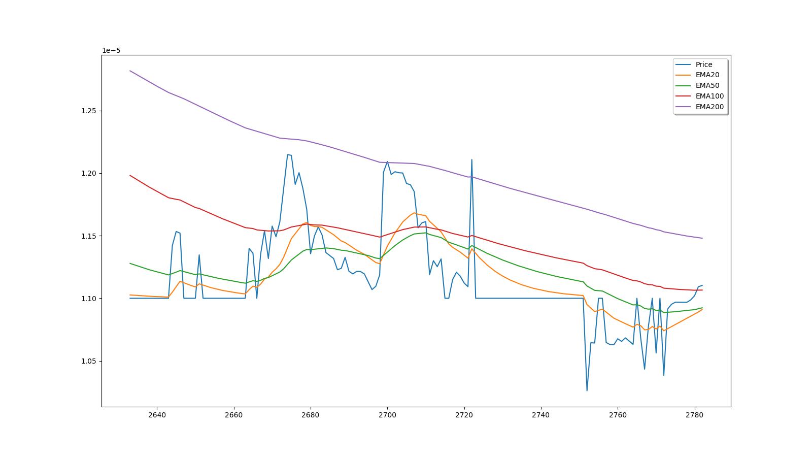 BitRent Exponential Moving Averages