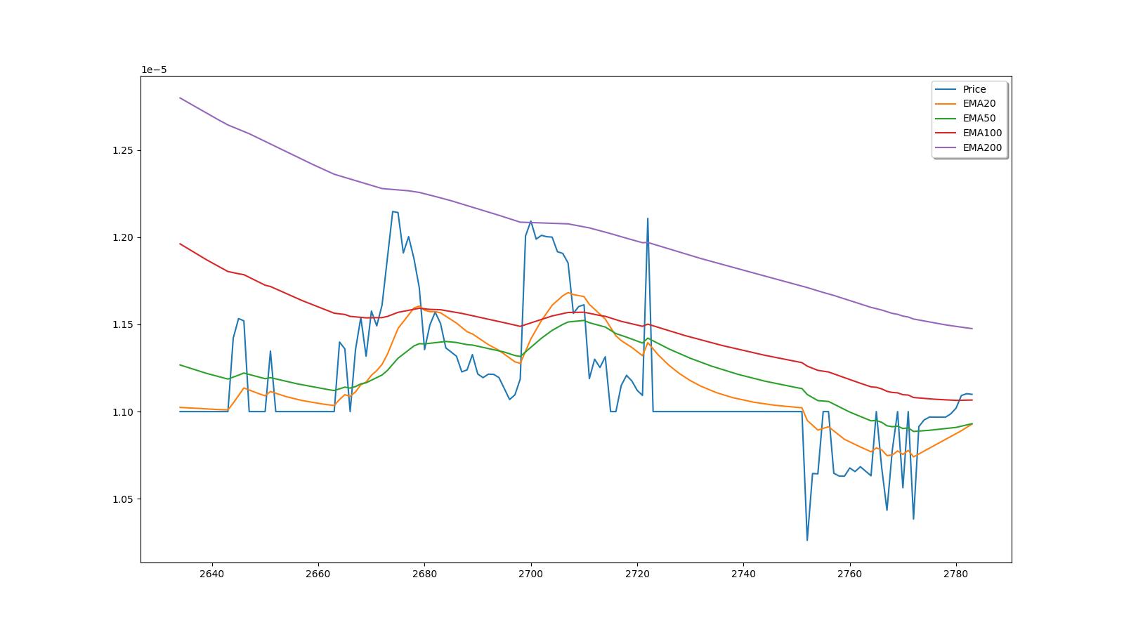 BitRent Exponential Moving Averages