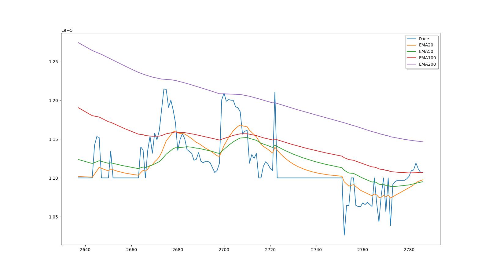 BitRent Exponential Moving Averages