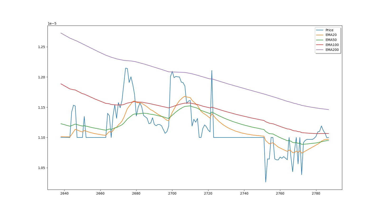 BitRent Exponential Moving Averages