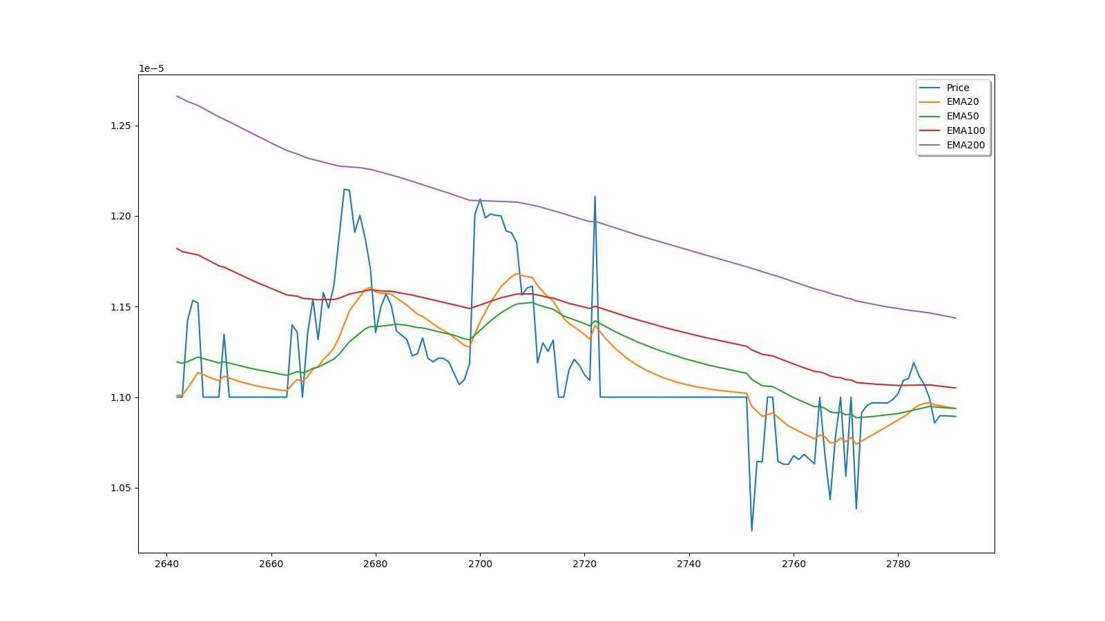 비트랜트 Exponential Moving Averages
