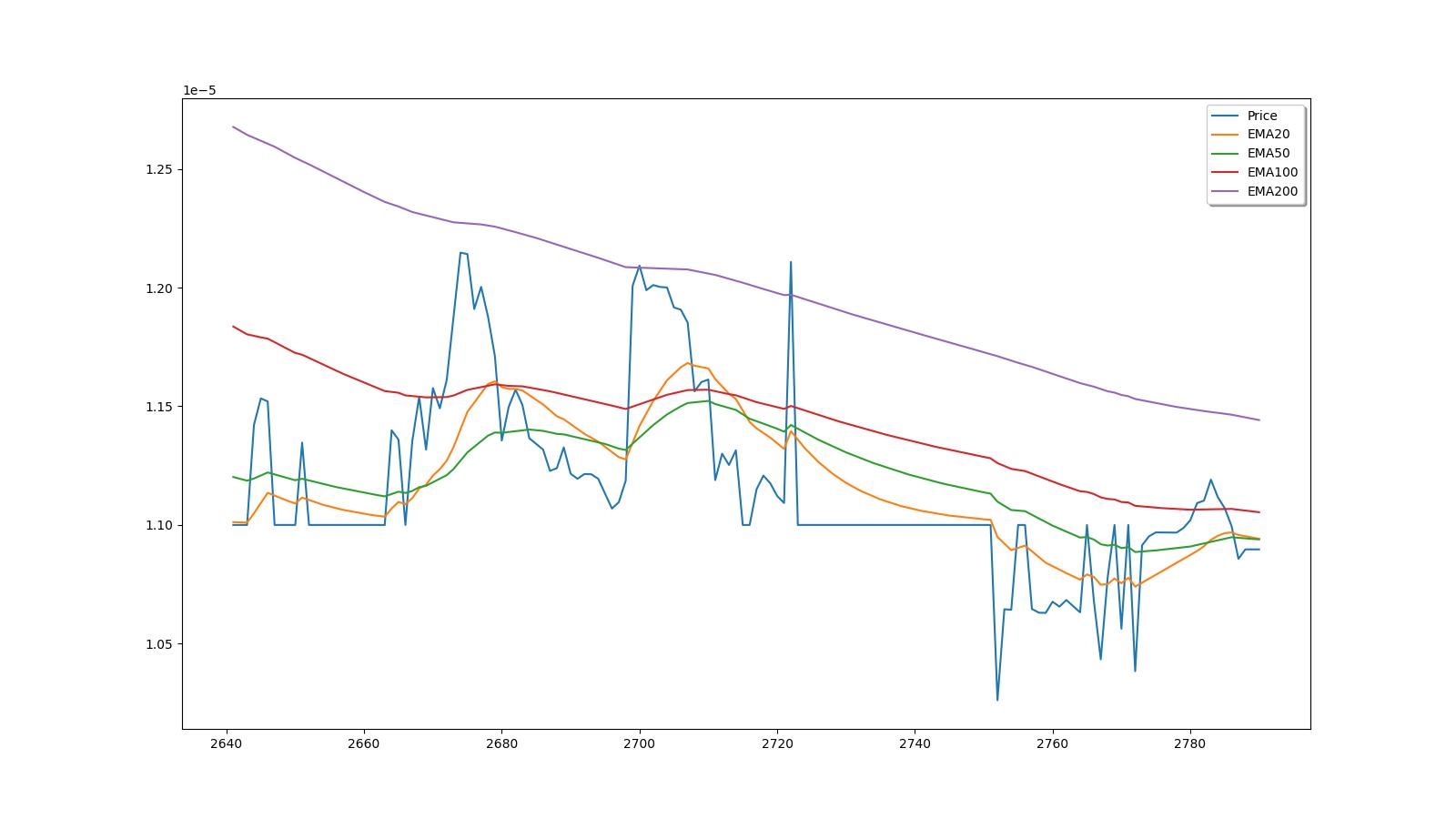 BitRent Exponential Moving Averages
