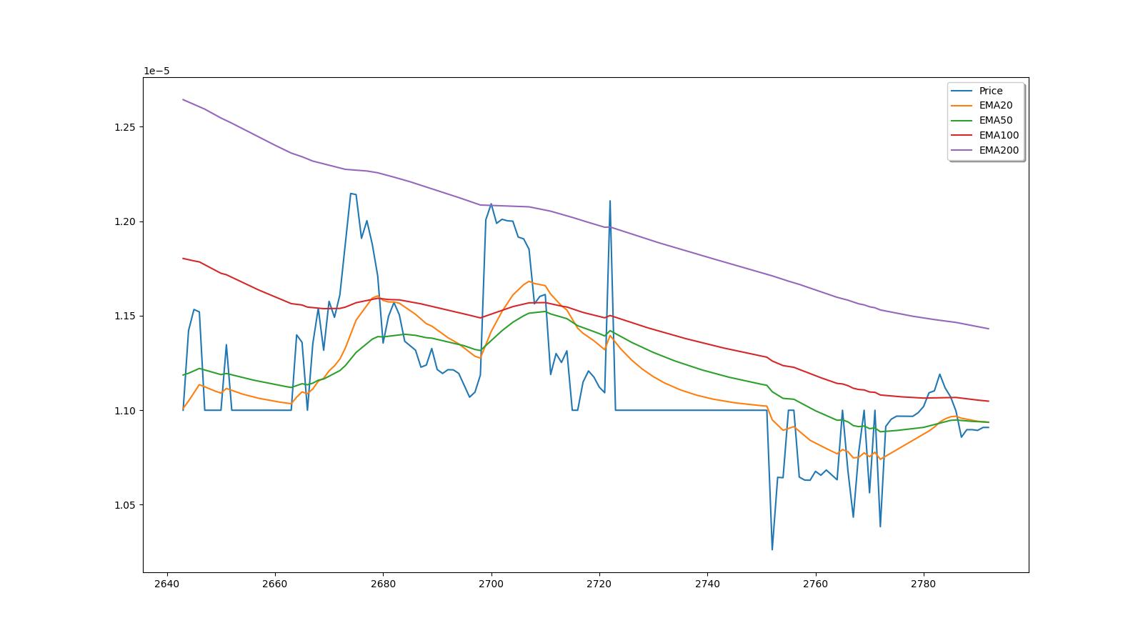 BitRent Exponential Moving Averages