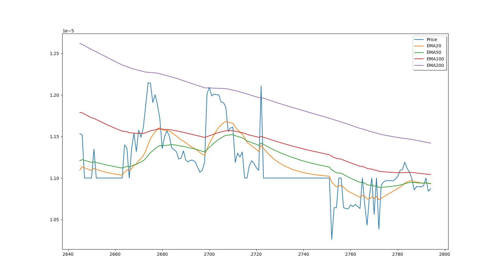 BitRent Exponential Moving Averages