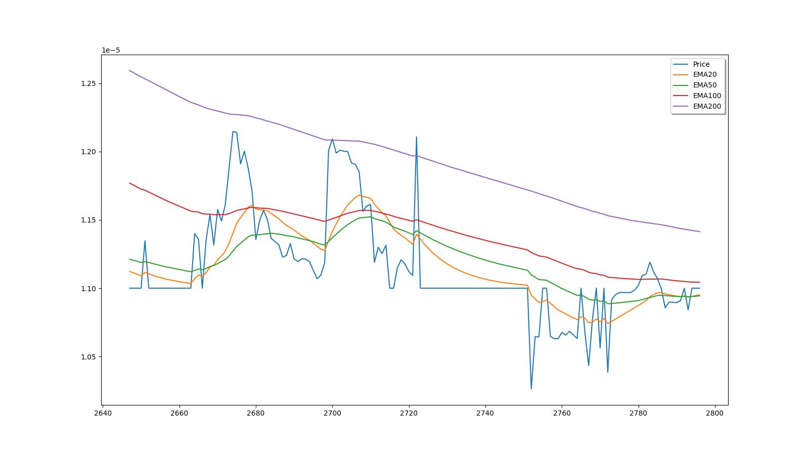 BitRent Exponential Moving Averages