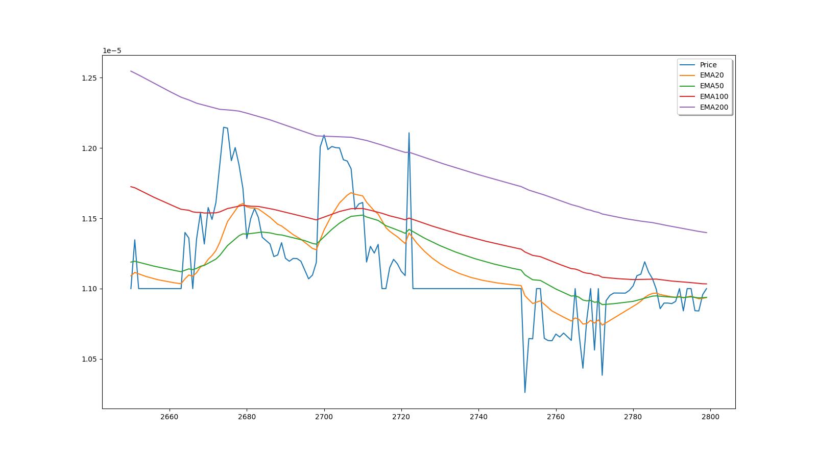 BitRent Exponential Moving Averages