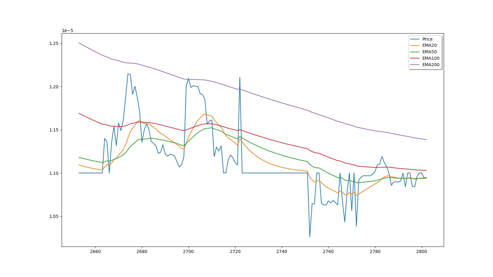BitRent Exponential Moving Averages