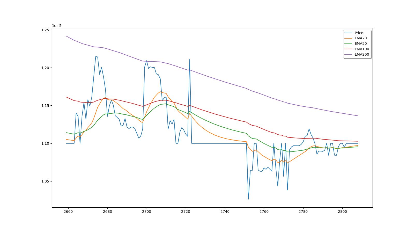 BitRent Exponential Moving Averages