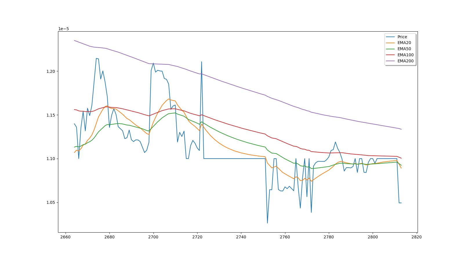 BitRent Exponential Moving Averages