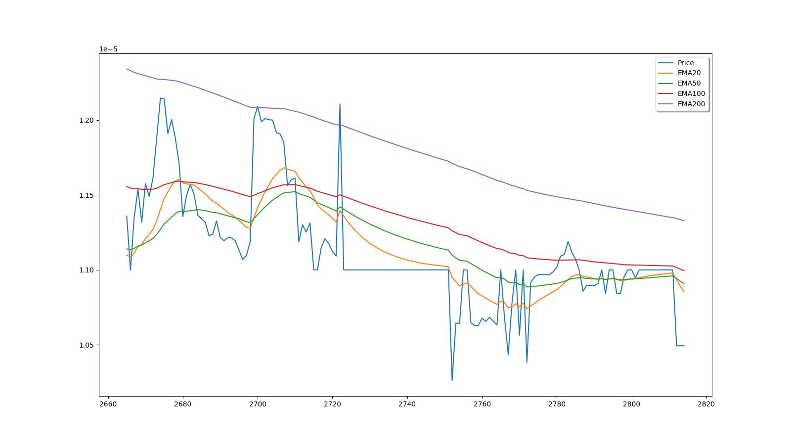 BitRent Exponential Moving Averages