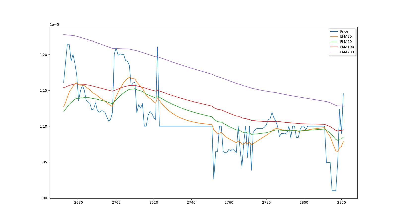 BitRent Exponential Moving Averages