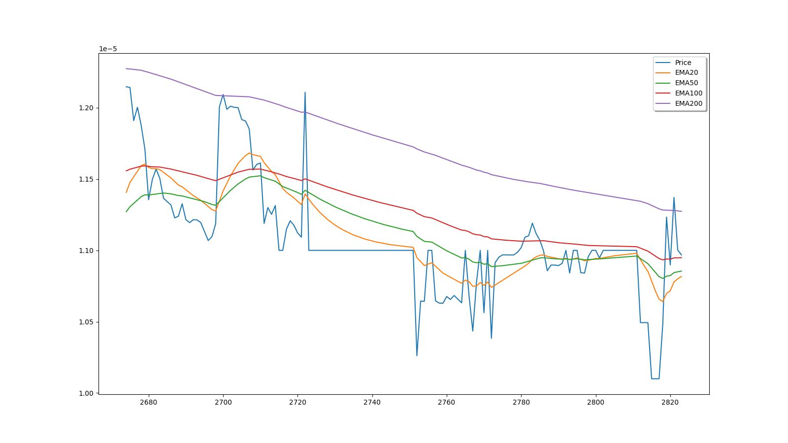BitRent Exponential Moving Averages