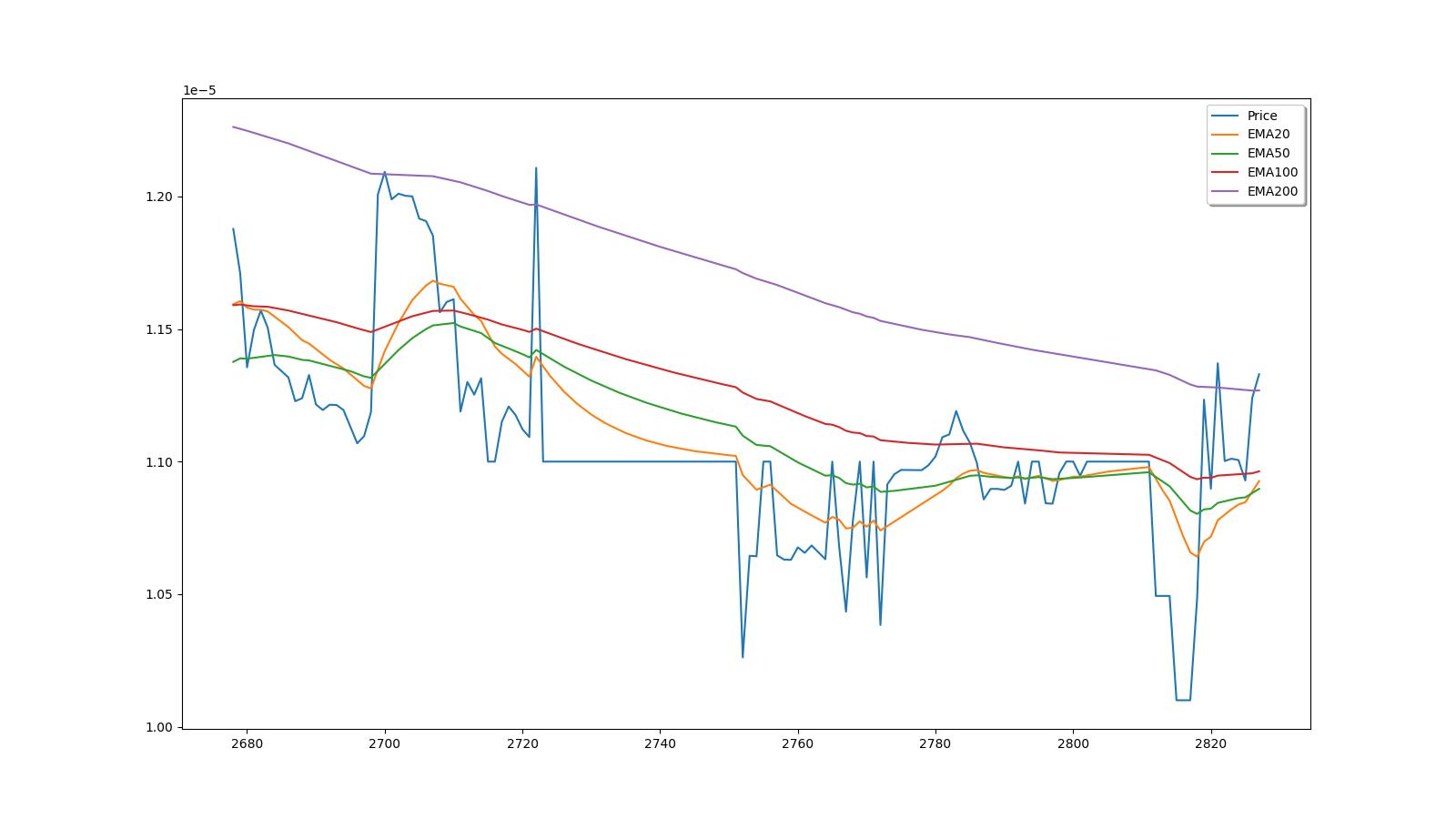 BitRent Exponential Moving Averages
