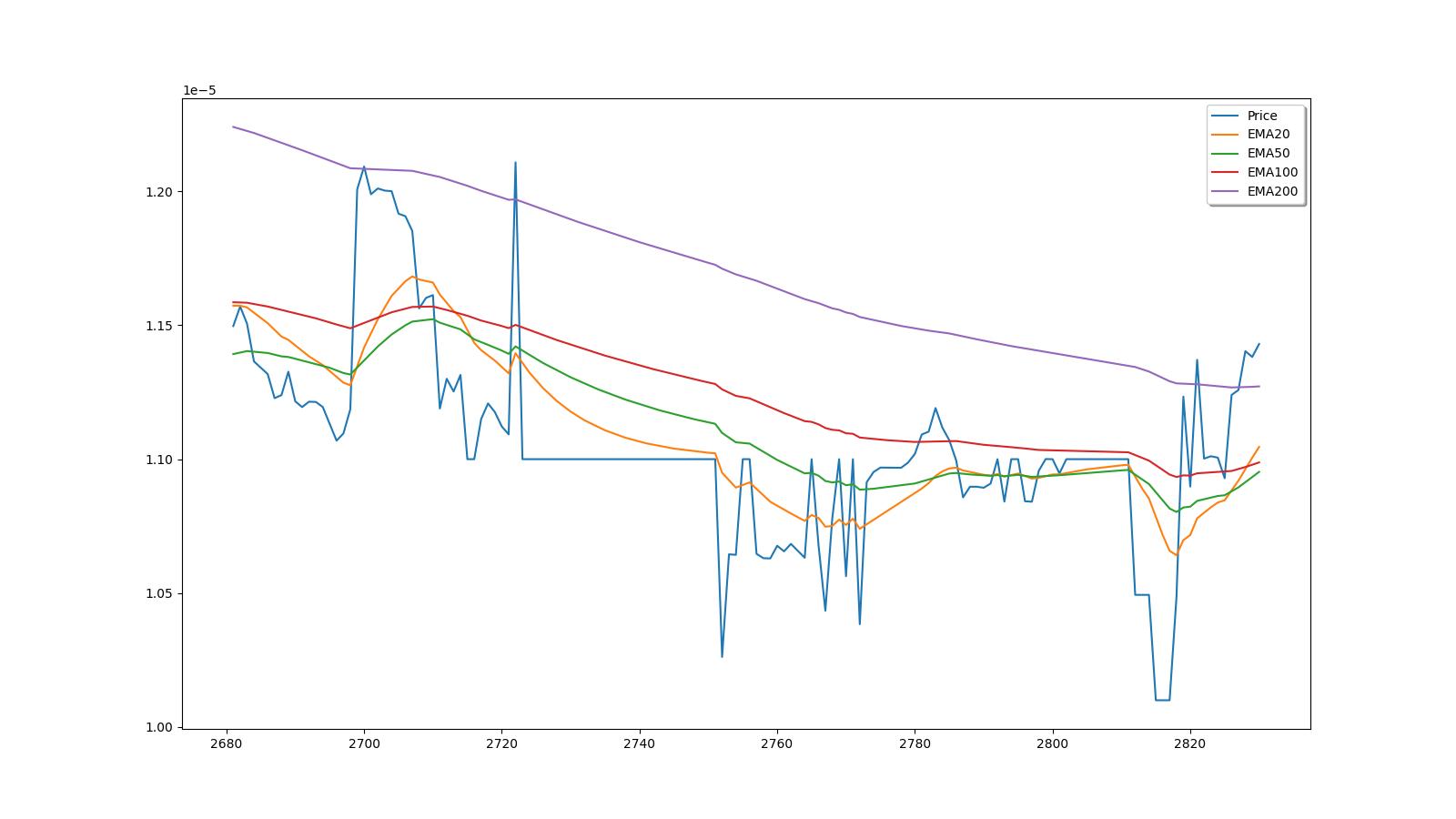 BitRent Exponential Moving Averages
