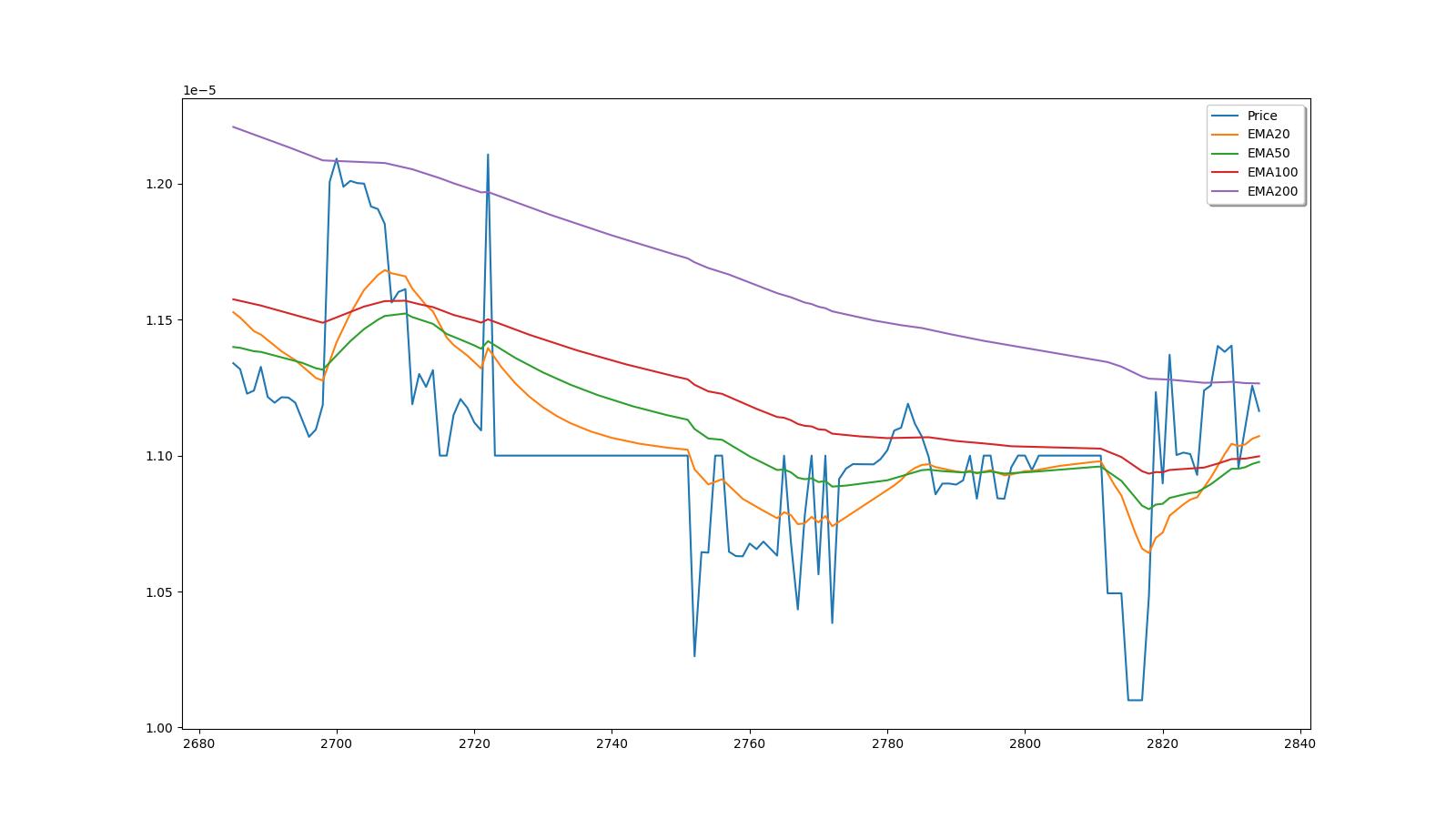 비트랜트 Exponential Moving Averages