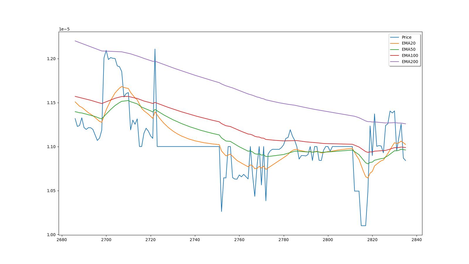 BitRent Exponential Moving Averages