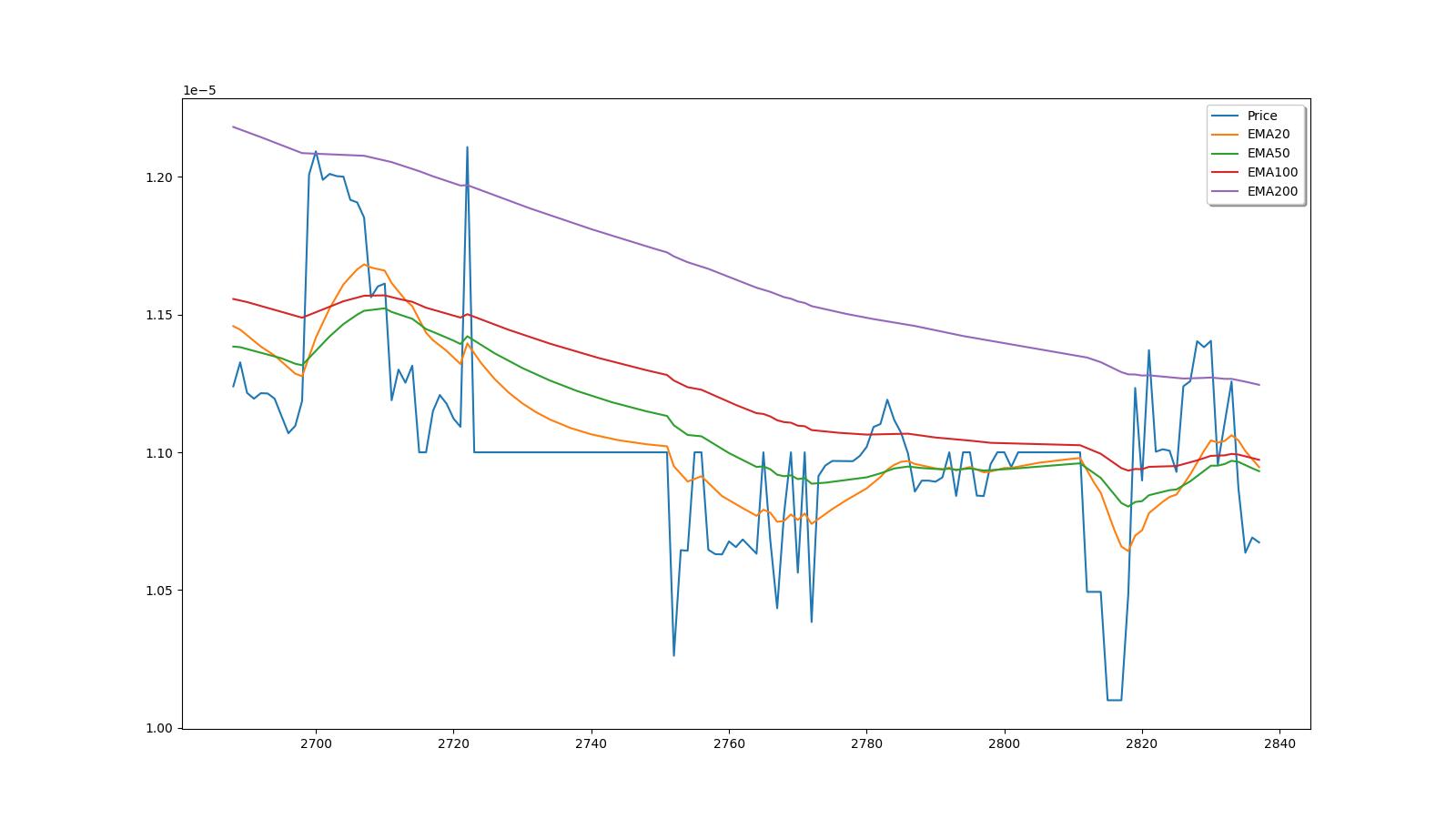 BitRent Exponential Moving Averages
