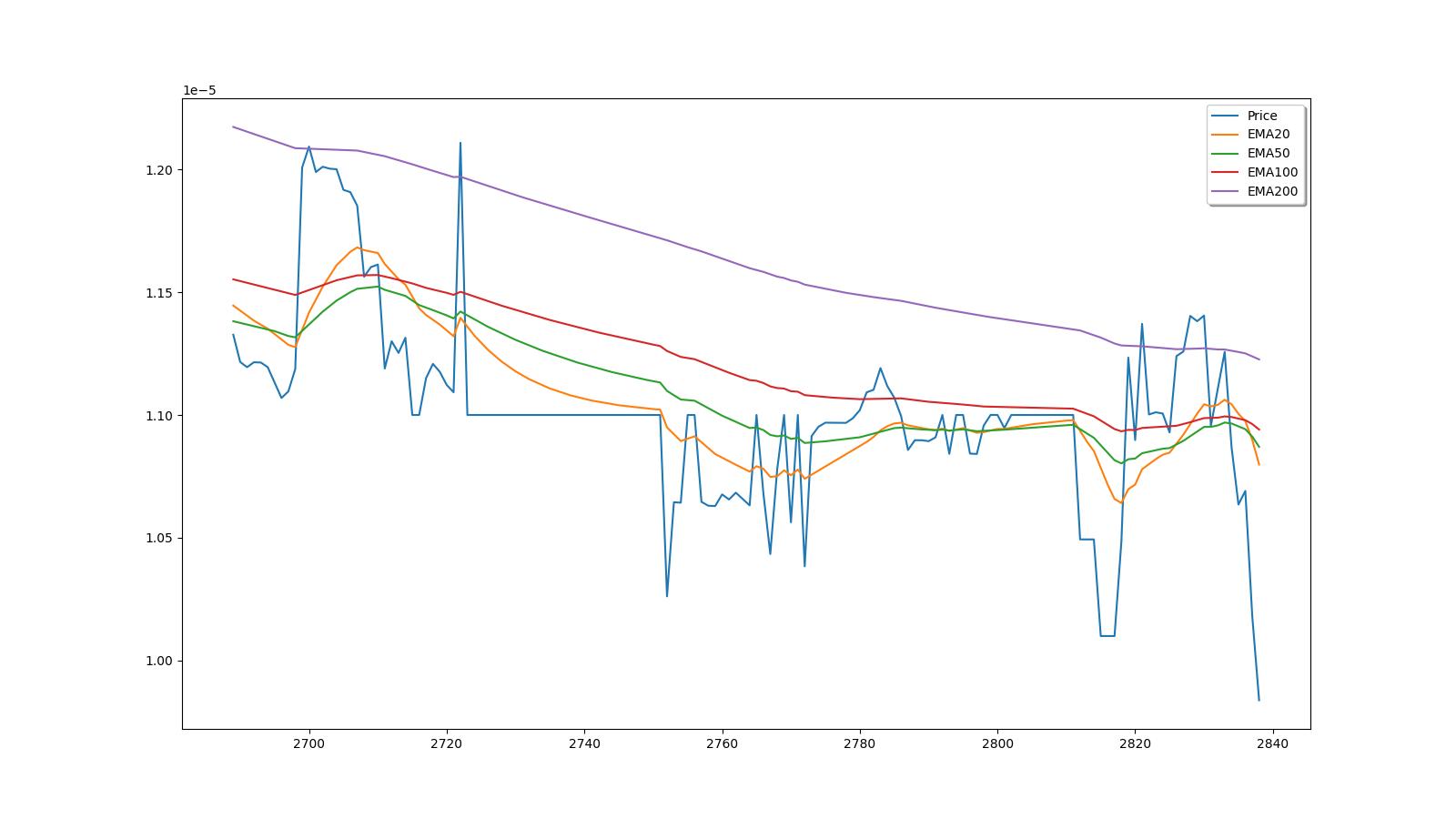 BitRent Exponential Moving Averages