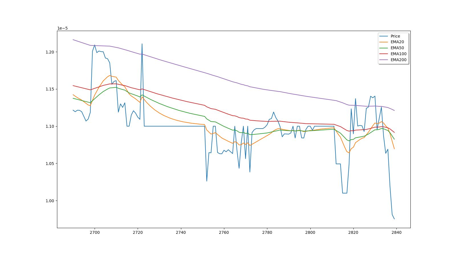 BitRent Exponential Moving Averages