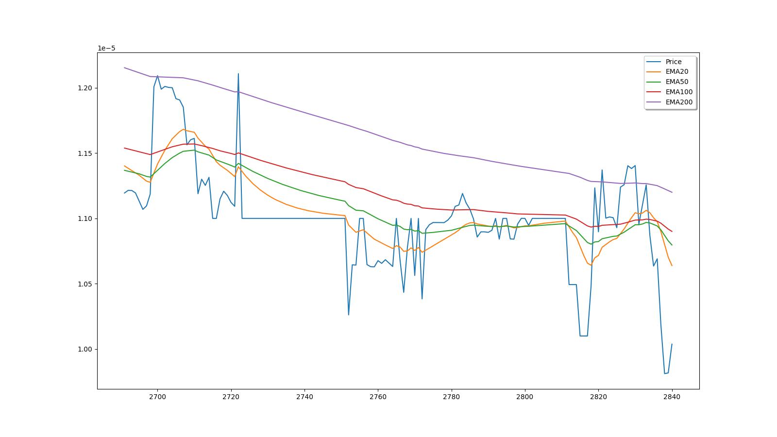 BitRent Exponential Moving Averages