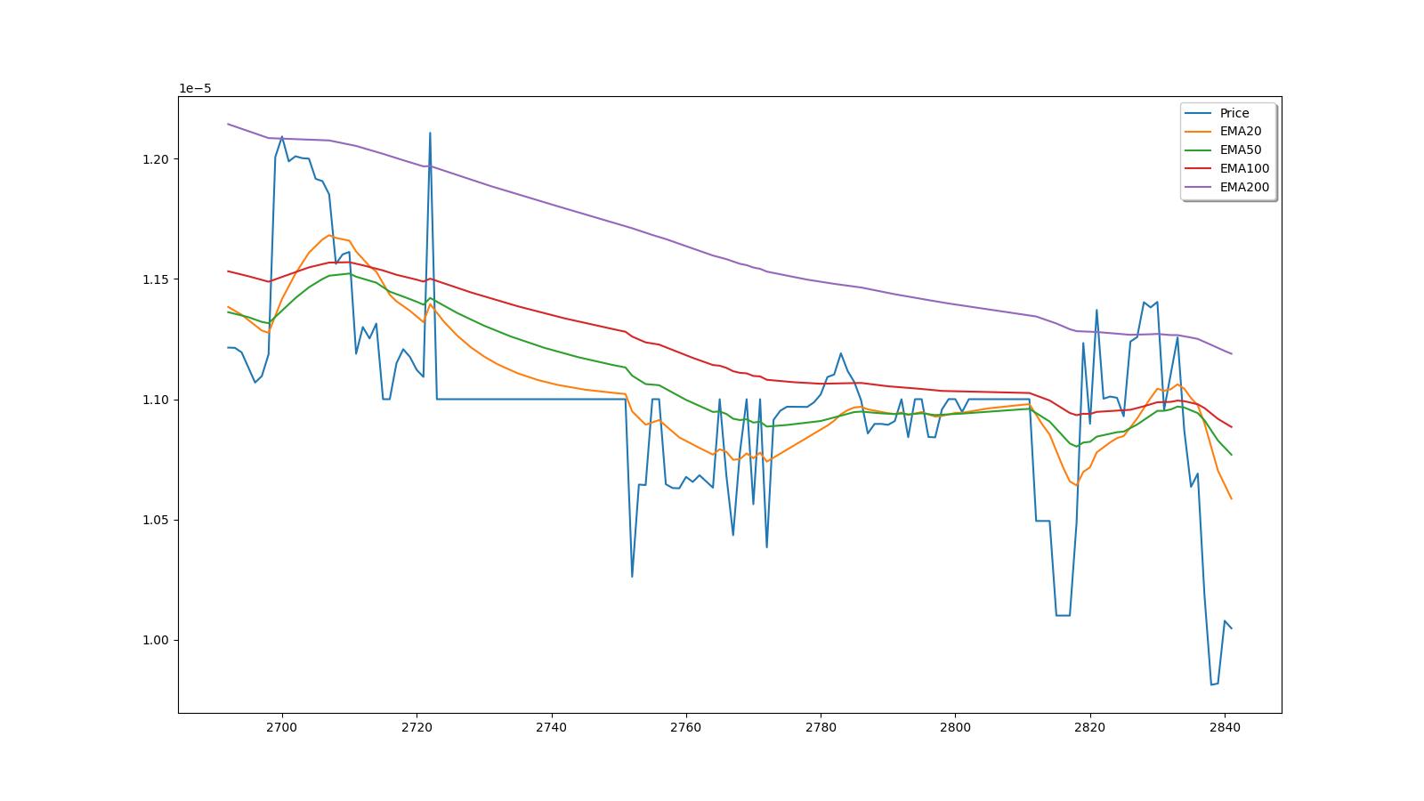 BitRent Exponential Moving Averages