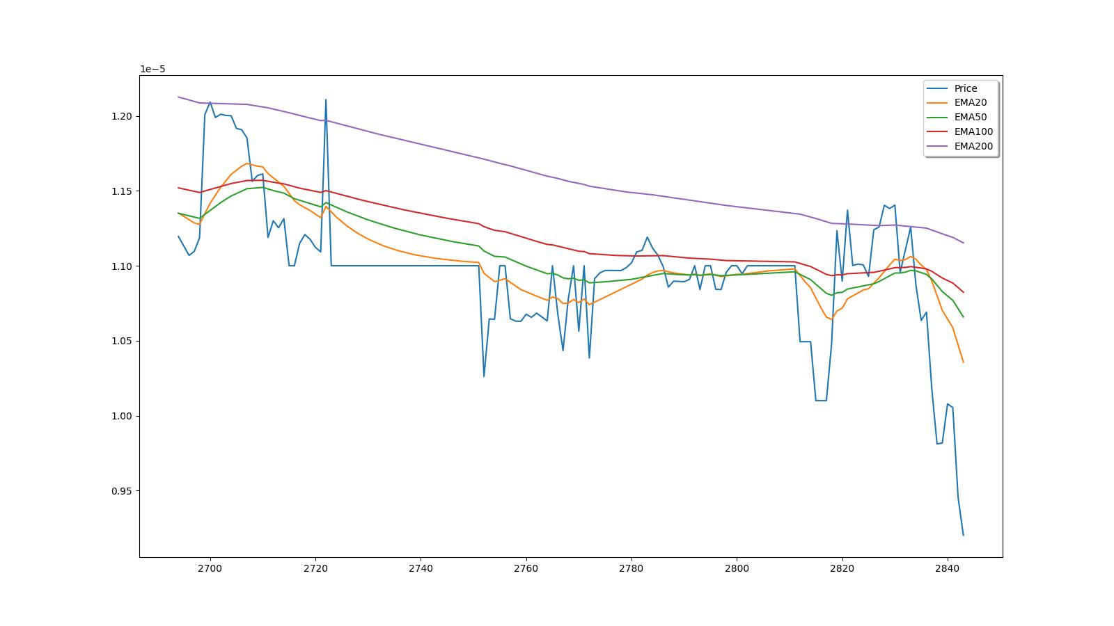 BitRent Exponential Moving Averages