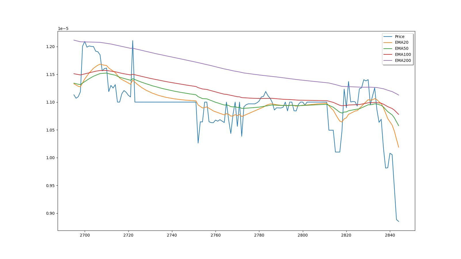 BitRent Exponential Moving Averages