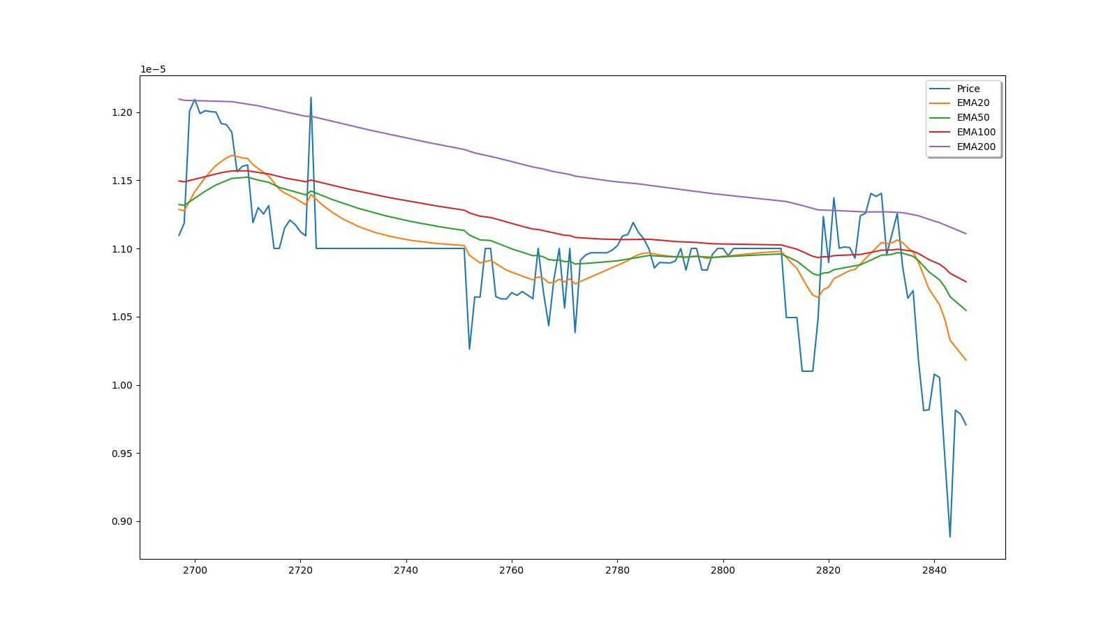 BitRent Exponential Moving Averages