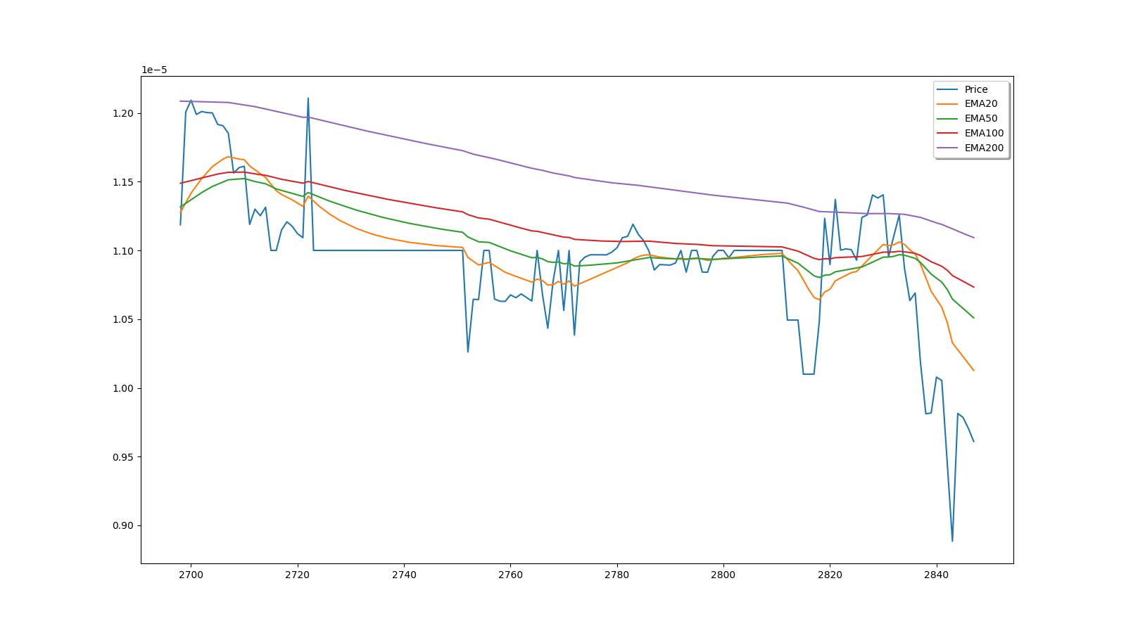 BitRent Exponential Moving Averages