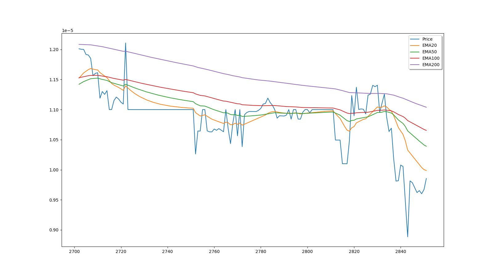 BitRent Exponential Moving Averages