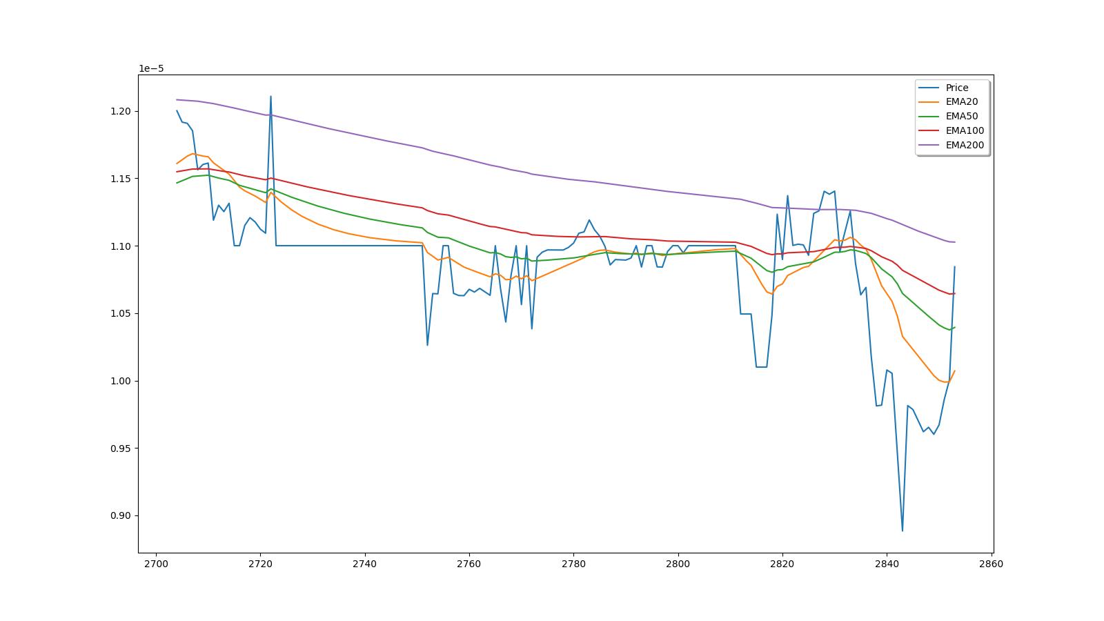 BitRent Exponential Moving Averages