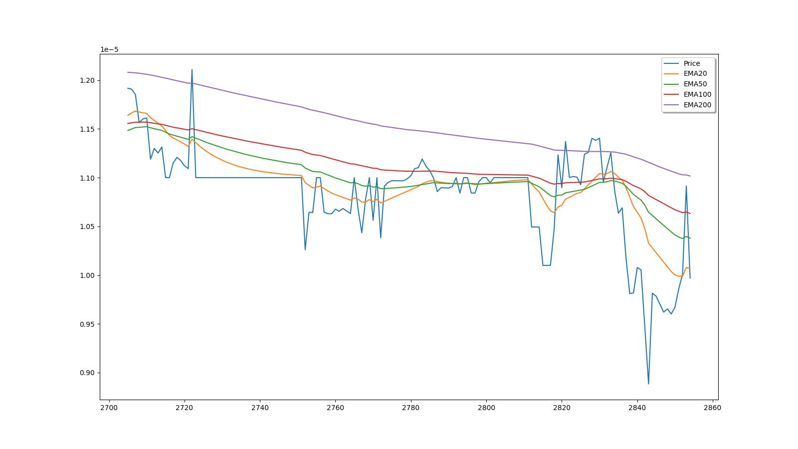 BitRent Exponential Moving Averages
