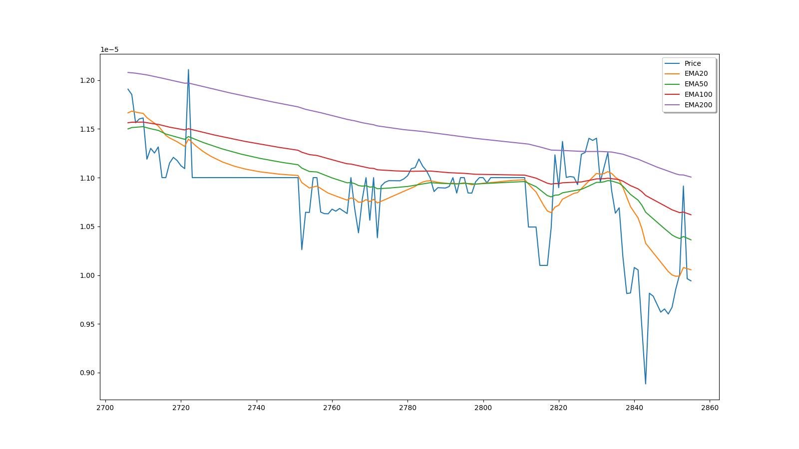 BitRent Exponential Moving Averages