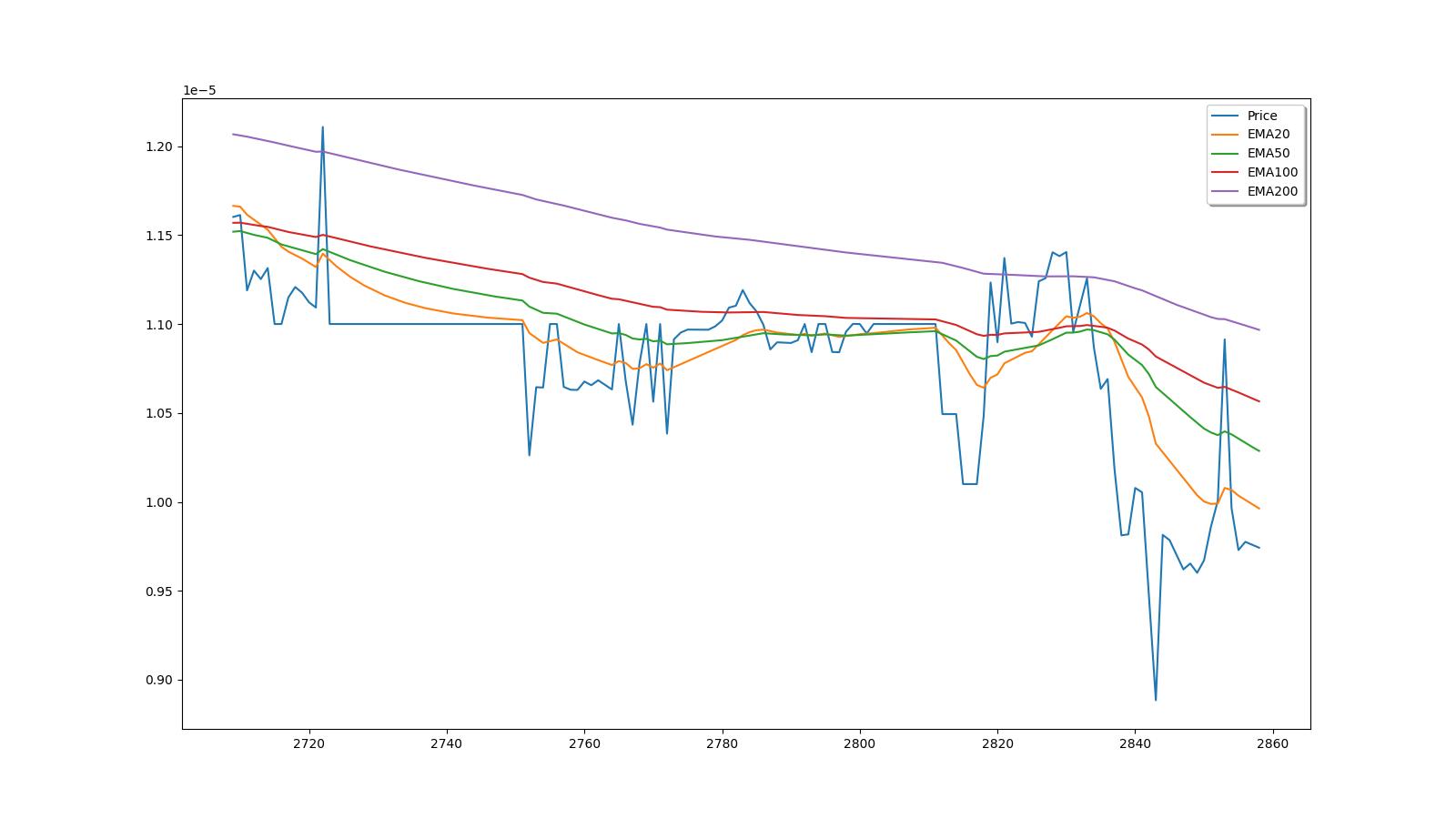 BitRent Exponential Moving Averages