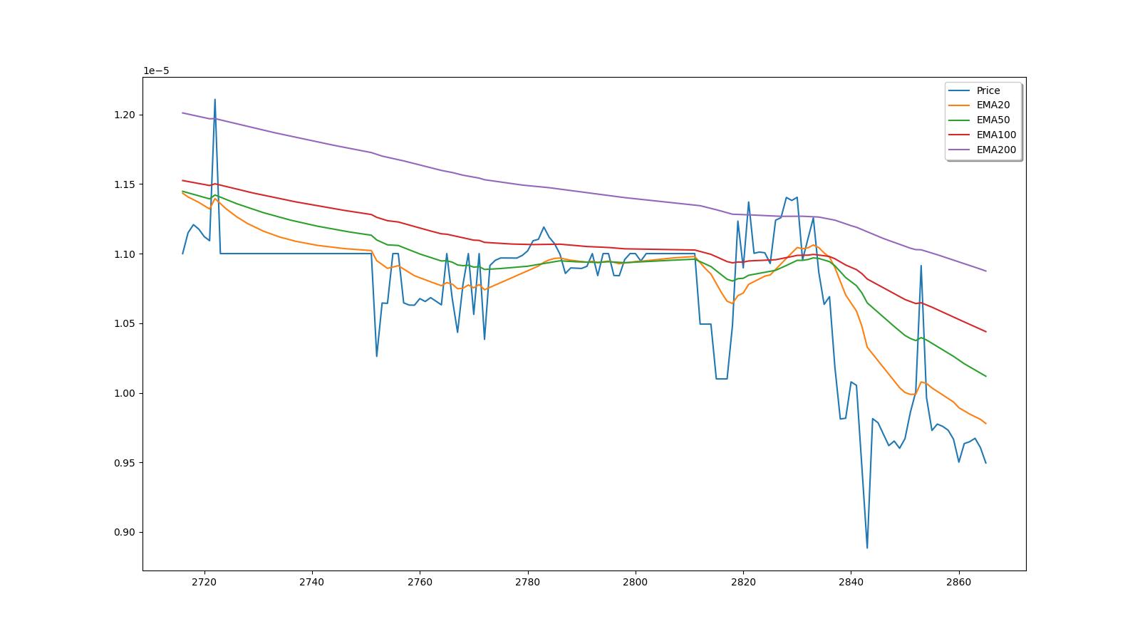 BitRent Exponential Moving Averages