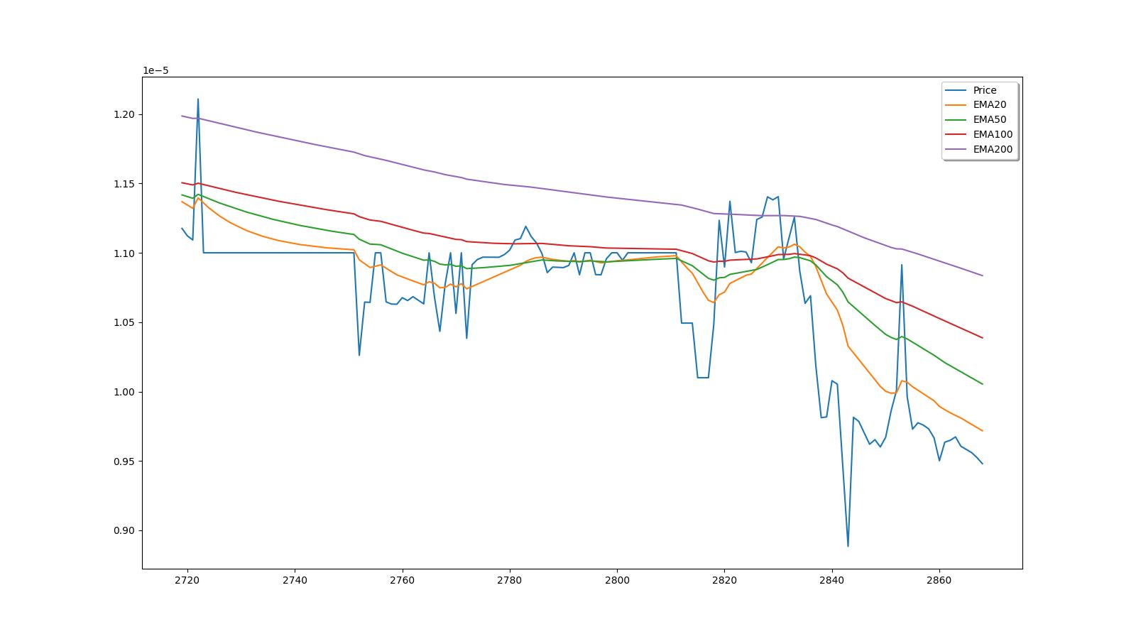 BitRent Exponential Moving Averages