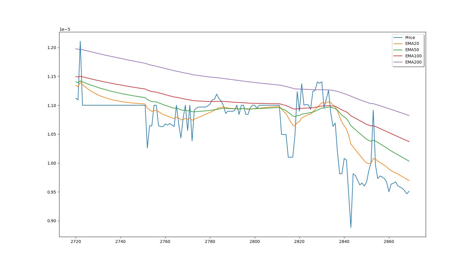 BitRent Exponential Moving Averages