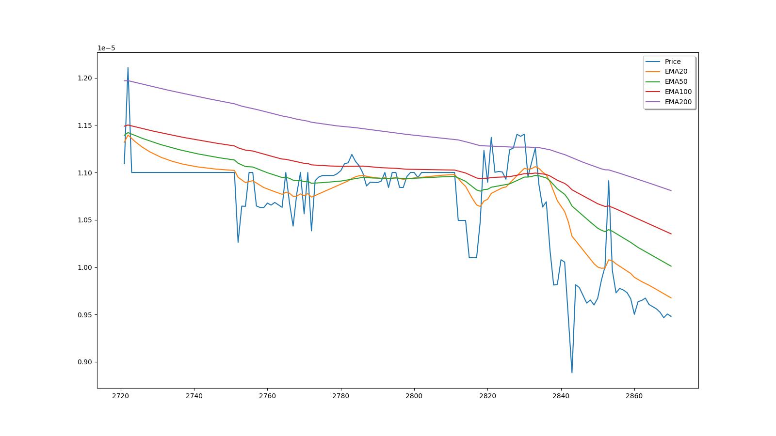 BitRent Exponential Moving Averages
