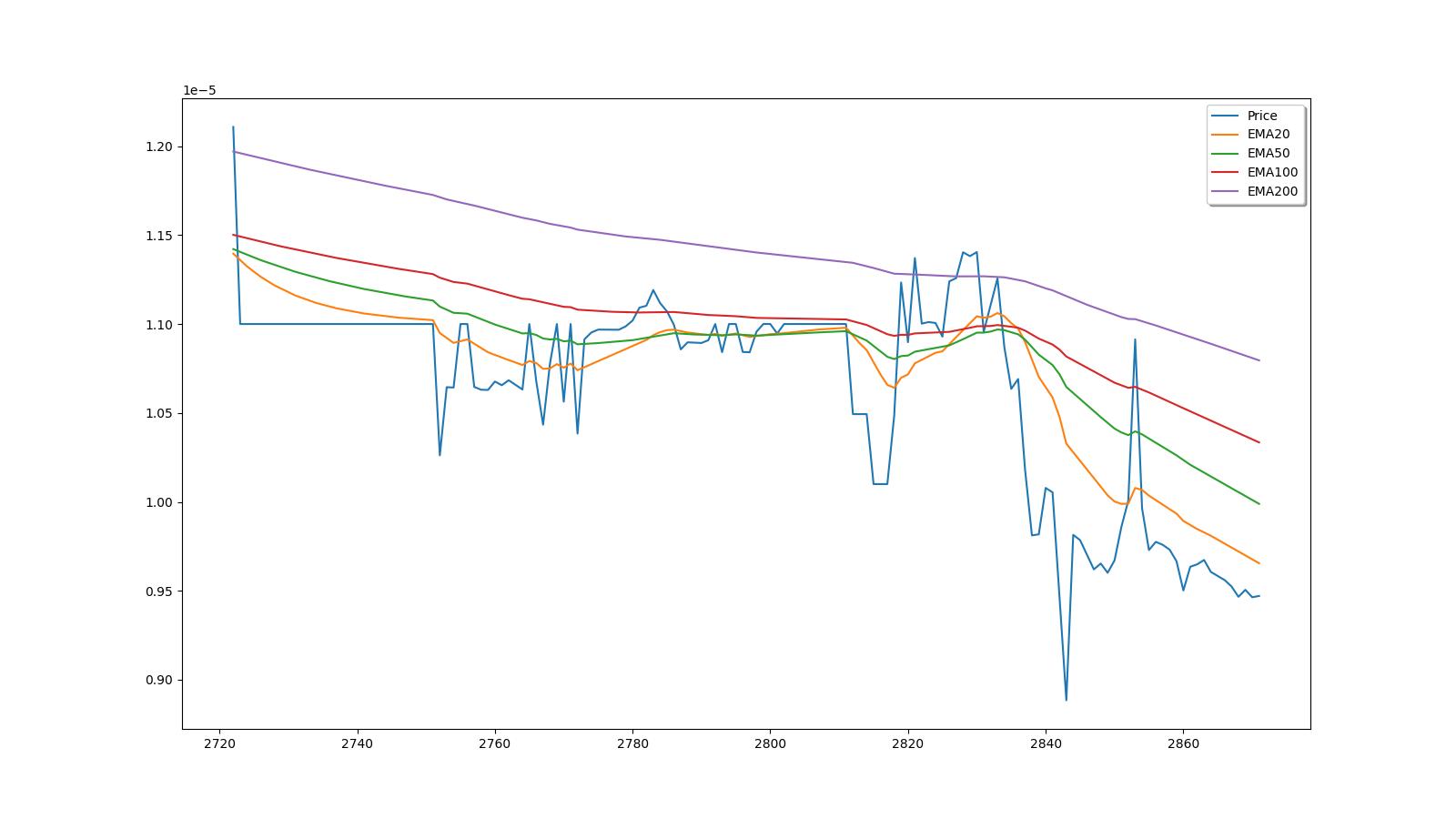 BitRent Exponential Moving Averages