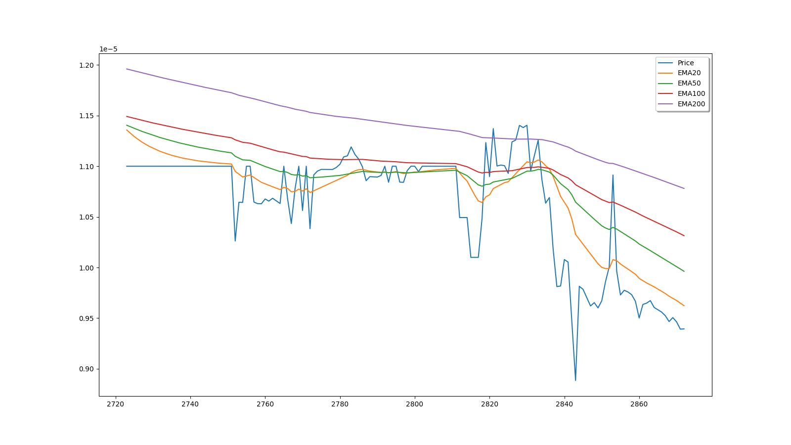 BitRent Exponential Moving Averages