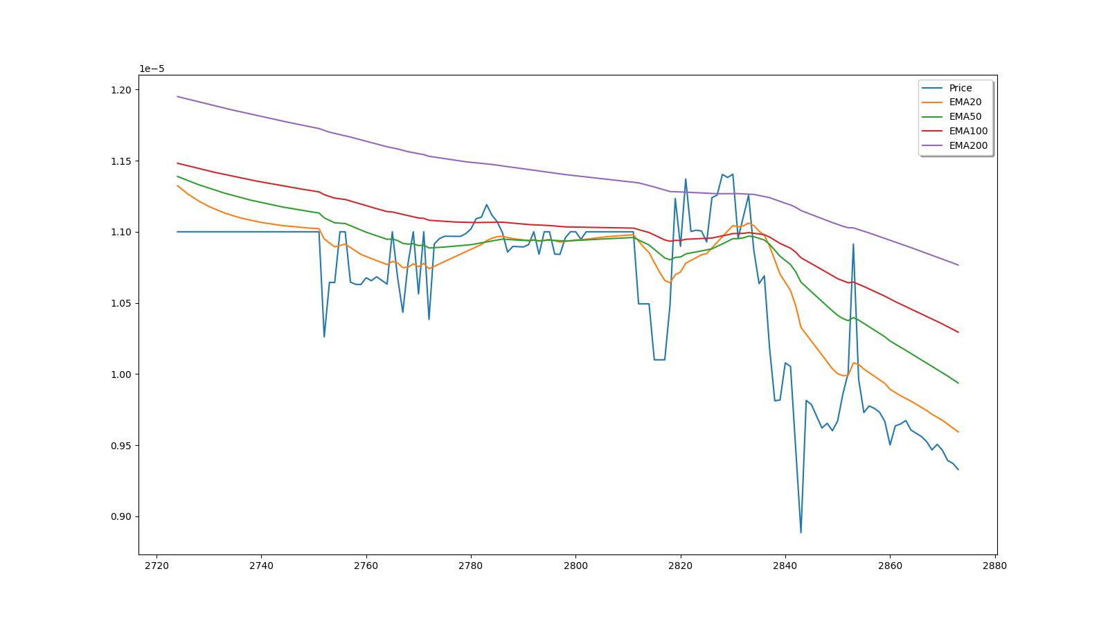 BitRent Exponential Moving Averages