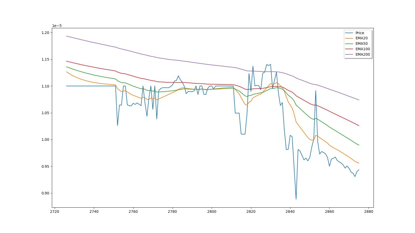 BitRent Exponential Moving Averages