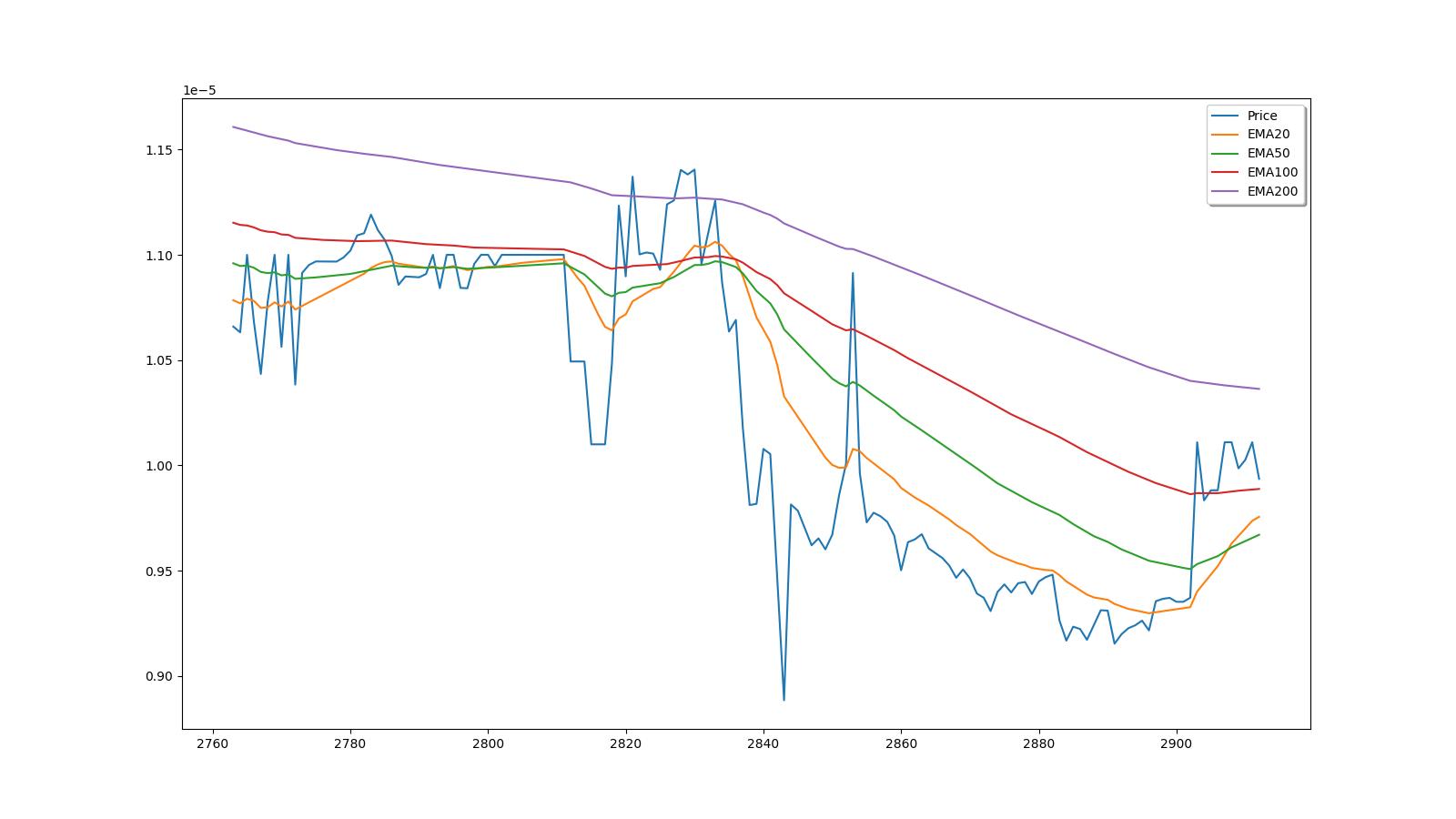BitRent Exponential Moving Averages